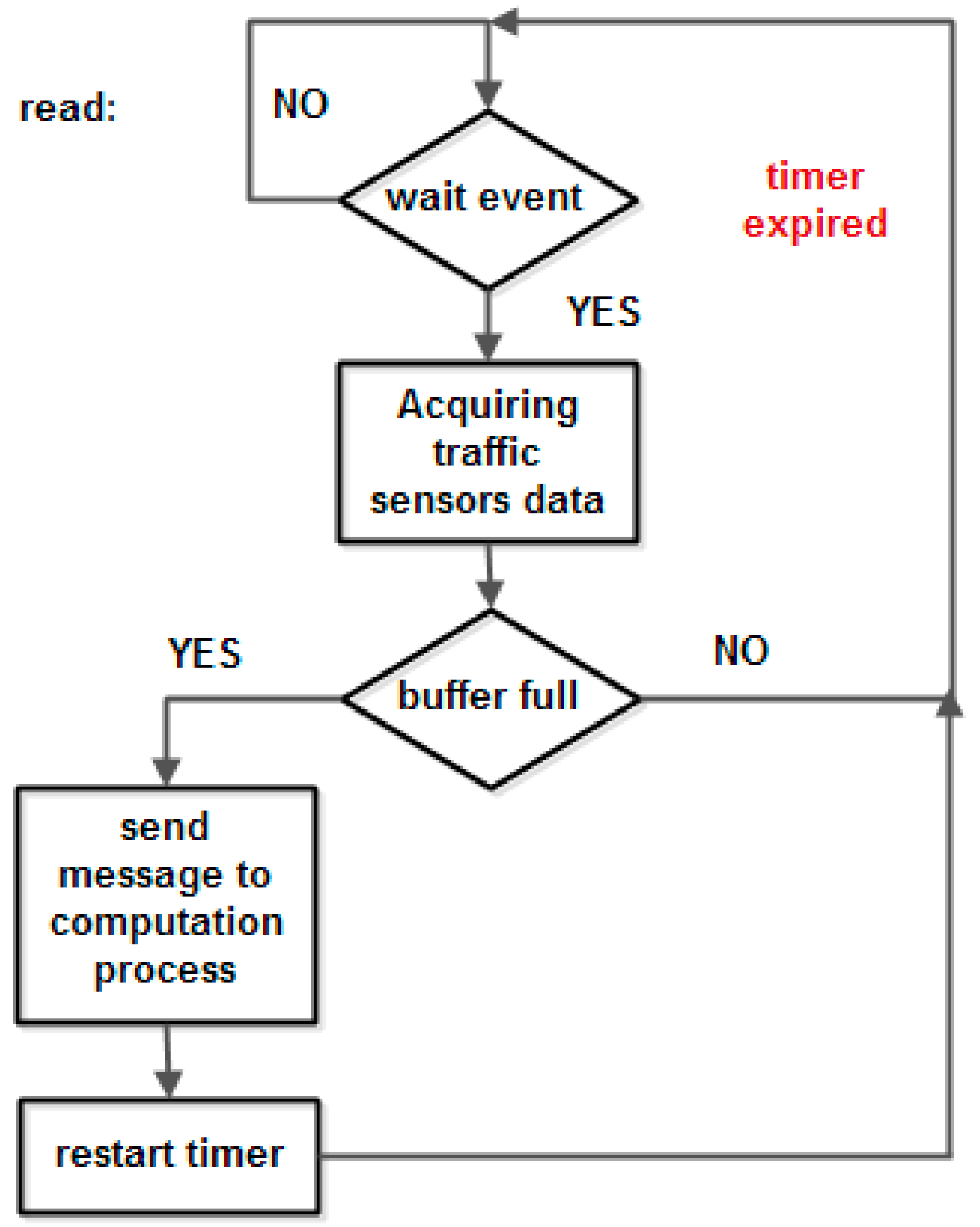 Graph-Based Neural Networks’ Framework Using Microcontrollers for Energy-Efficient Traffic ...