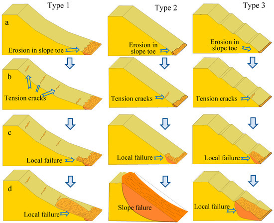 Failure Process of High-Loess-Filled-Slopes (HLFSs) during ...