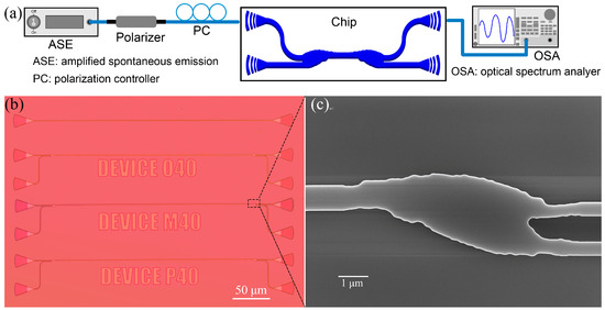 Compact SOI Dual-Mode (De)multiplexer Based on the Level Set Method