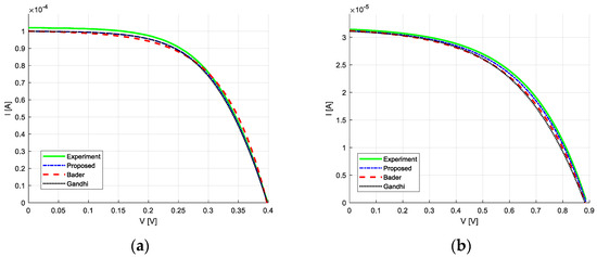 Indoor PV Modeling Based on the One-Diode Model