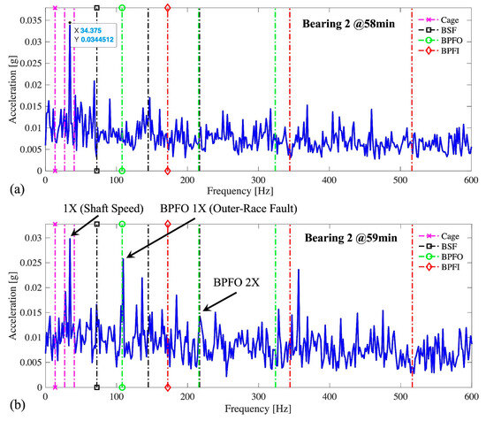 Early Prediction of Remaining Useful Life for Rolling Bearings Based on Envelope Spectral ...
