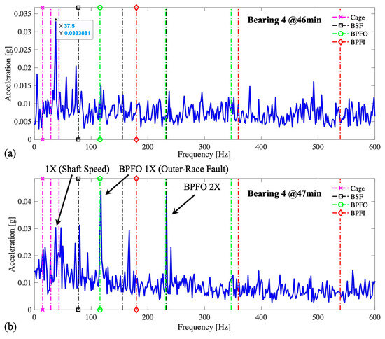 Early Prediction of Remaining Useful Life for Rolling Bearings Based on ...