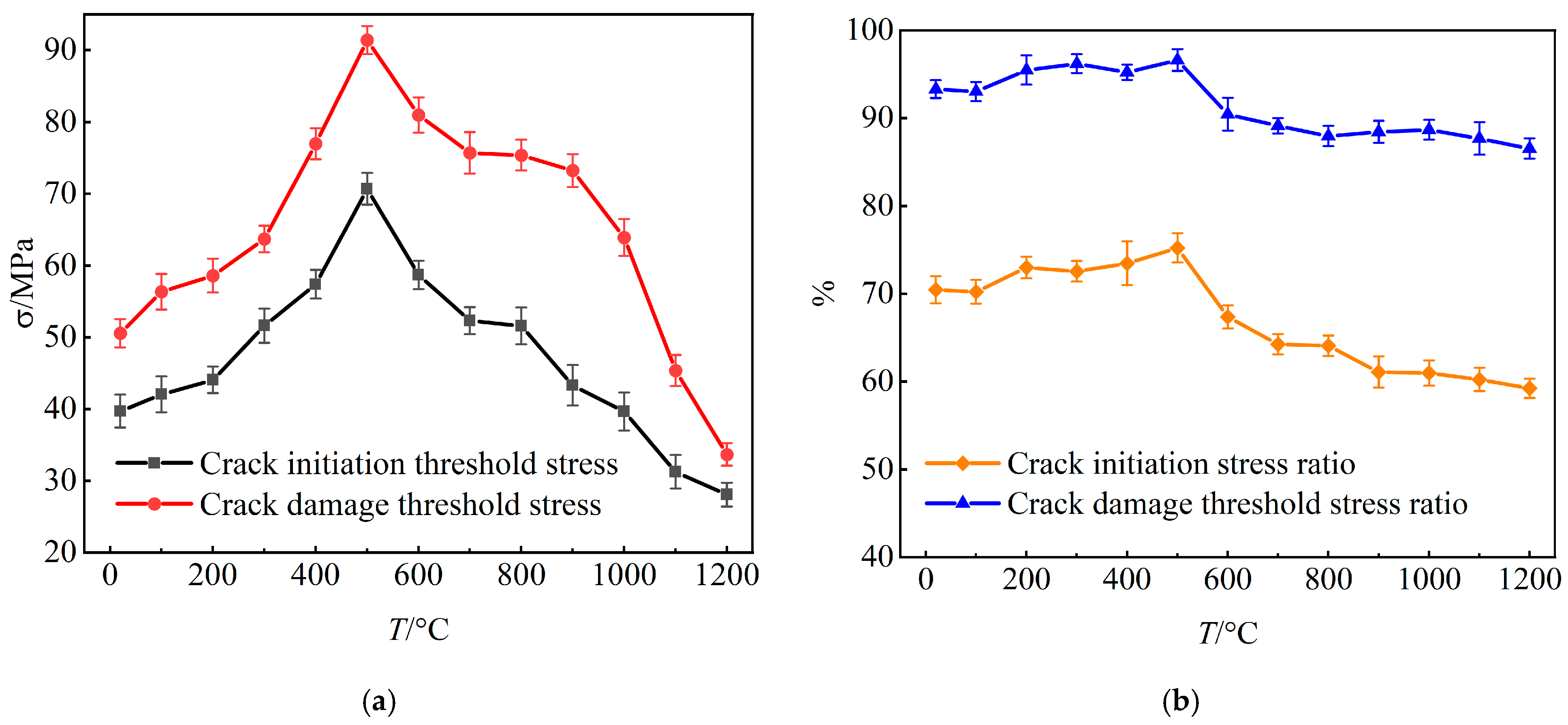 Physical and Mechanical Properties and Damage Mechanism of Sandstone at ...