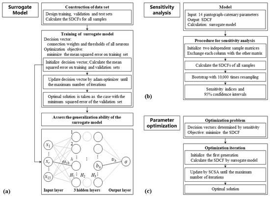 Contact Force Surrogate Model and Its Application in Pantograph–Catenary Parameter Optimization