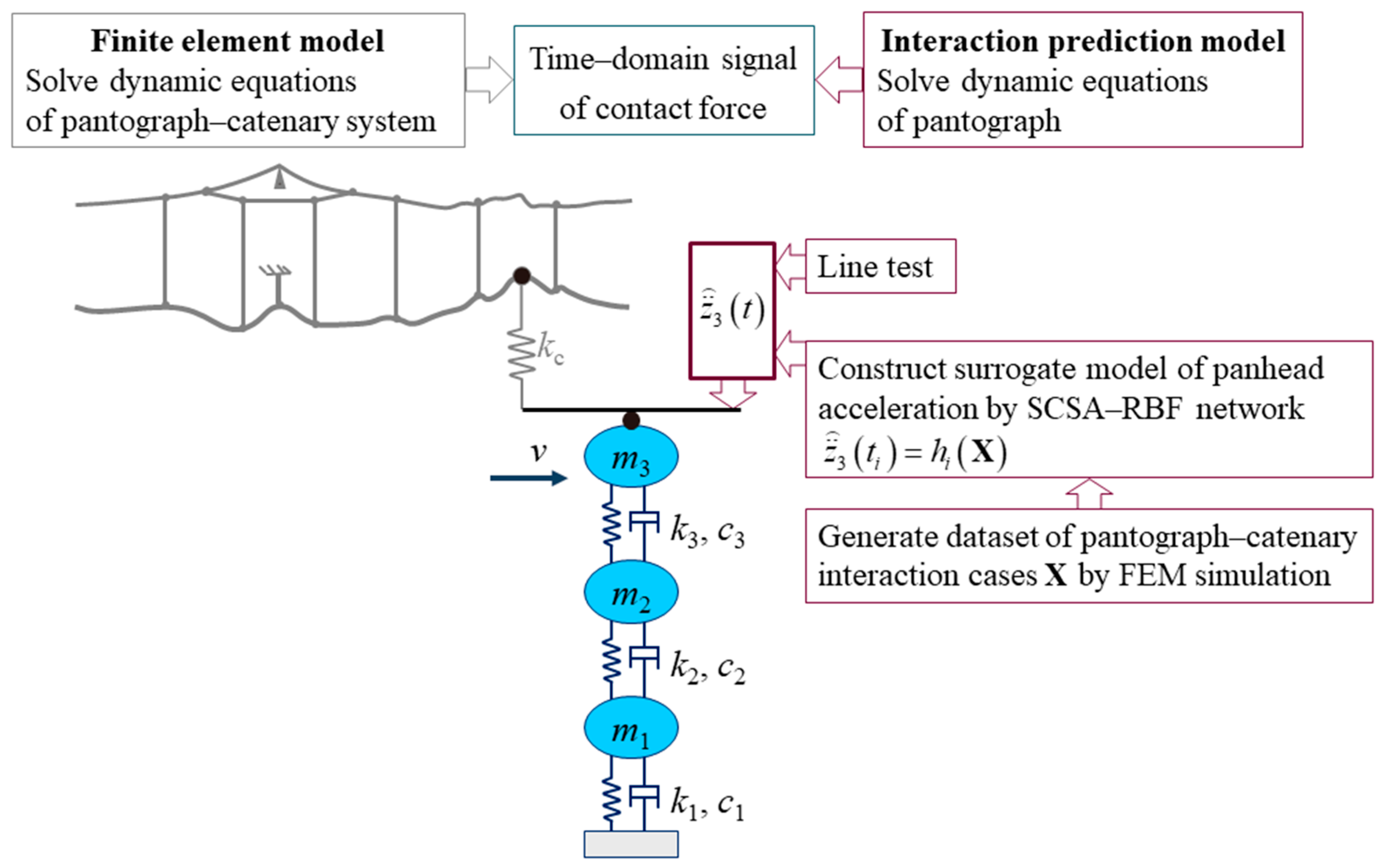 Pantograph–Catenary Interaction Prediction Model Based on SCSA-RBF Network
