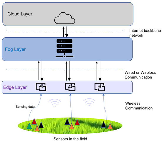 Optimizing Data Processing: A Comparative Study of Big Data Platforms in Edge, Fog, and Cloud Layers