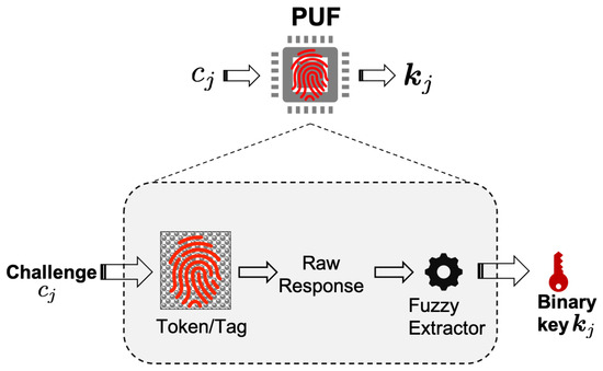 Quantum Key Distribution with Post-Processing Driven by Physical Unclonable Functions