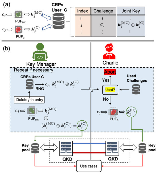 Quantum Key Distribution with Post-Processing Driven by Physical ...
