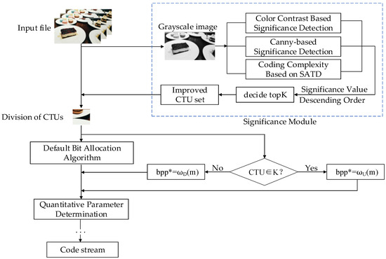 Research On Vvc Intra Frame Bit Allocation Scheme Based On Significance Detection