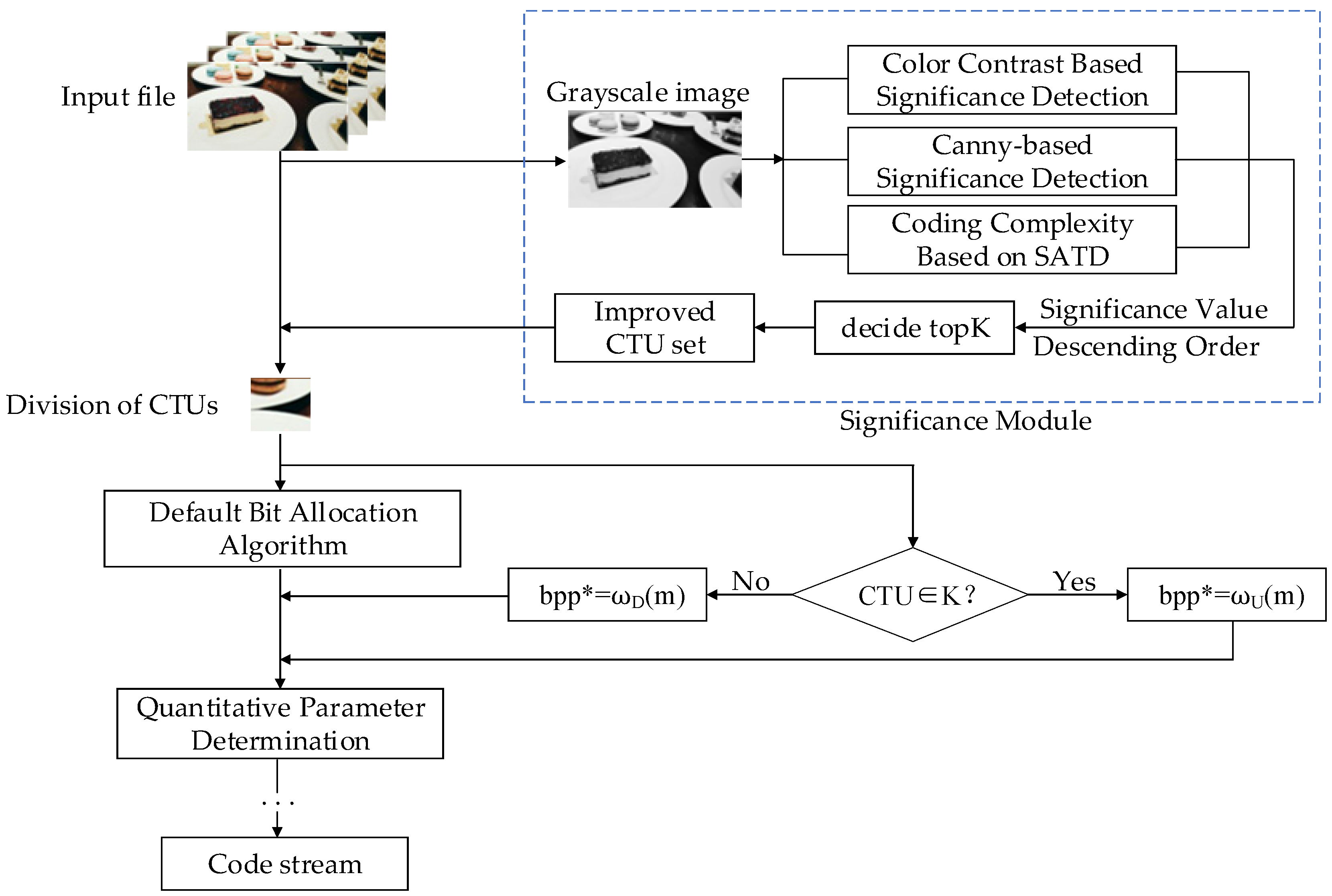 Research on VVC Intra-Frame Bit Allocation Scheme Based on Significance Detection