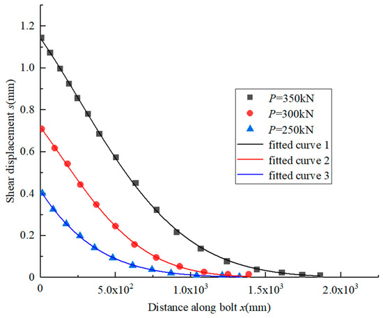Calculation and Analysis of Load Transfer Characteristics of Tensile ...