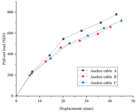 Calculation and Analysis of Load Transfer Characteristics of Tensile ...
