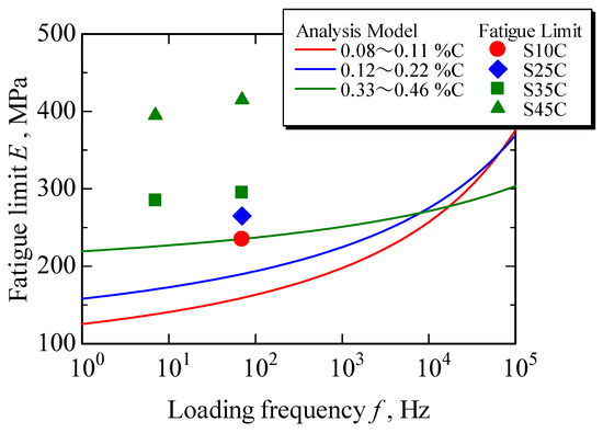 Effects of Loading Modes on Fatigue Limit Estimation in Terms of ...