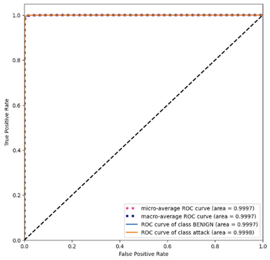 Enhanced Intrusion Detection with LSTM-Based Model, Feature Selection, and SMOTE for Imbalanced Data