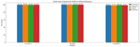 Enhanced Intrusion Detection with LSTM-Based Model, Feature Selection, and SMOTE for Imbalanced Data