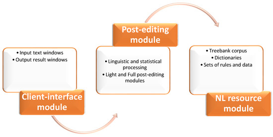 The Task of Post-Editing Machine Translation for the Low-Resource Language
