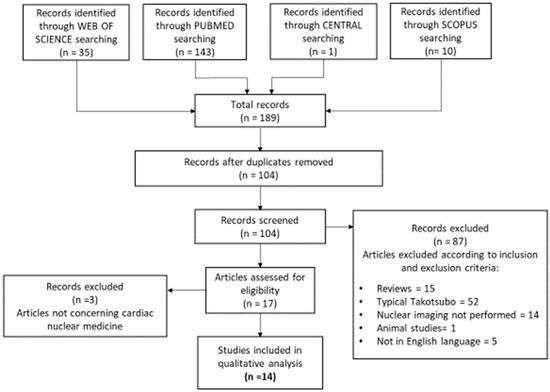 Cardiac Nuclear Imaging Findings in Atypical Variants of Takotsubo ...