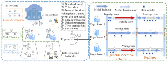 Applied Sciences | Free Full-Text | FedNow: An Efficiency-Aware Incentive Mechanism Enables ...
