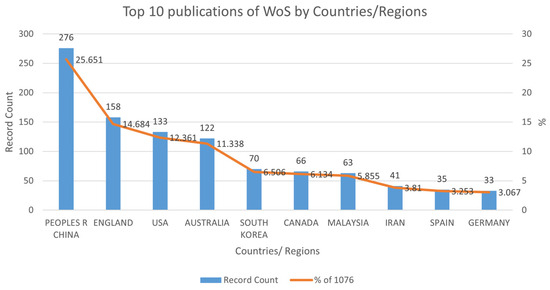 Performance Measurement and Analysis of Building Information Modeling ...