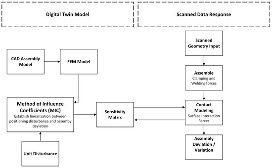 Applied Sciences | Free Full-Text | Digital Twin-Based Clamping ...