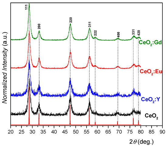 Enhancing the Photocatalytic Activity and Luminescent Properties of ...