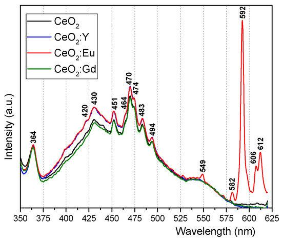 Enhancing the Photocatalytic Activity and Luminescent Properties of ...