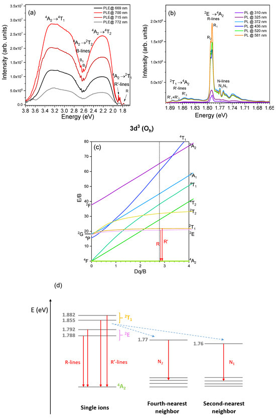 Red-Emitting Cr3+ on α-Al2O3:Cr Spheres Obtained in Seconds Using Laser Processing