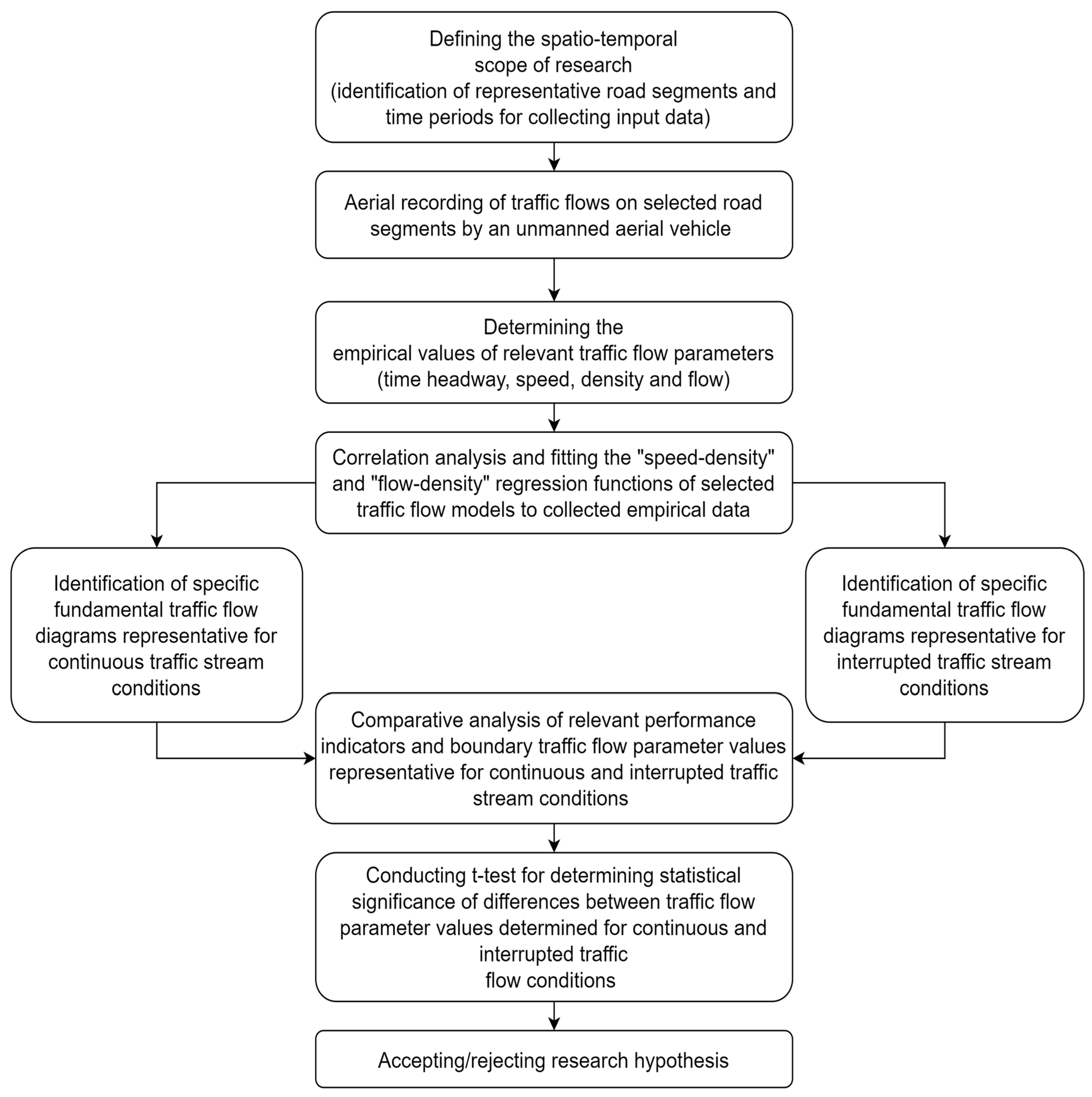 Comparative Analysis of Deterministic Fundamental Diagrams ...