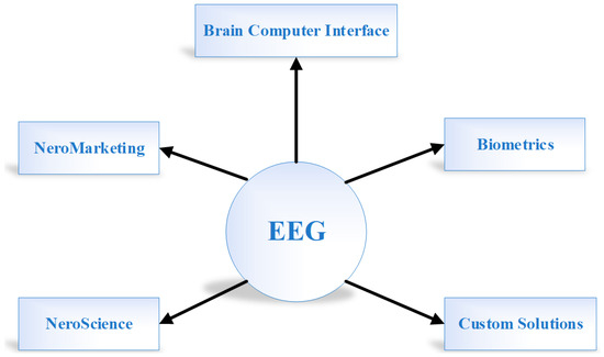 Review of EEG-Based Biometrics in 5G-IoT: Current Trends and Future Prospects