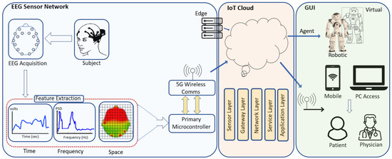 Review of EEG-Based Biometrics in 5G-IoT: Current Trends and Future Prospects