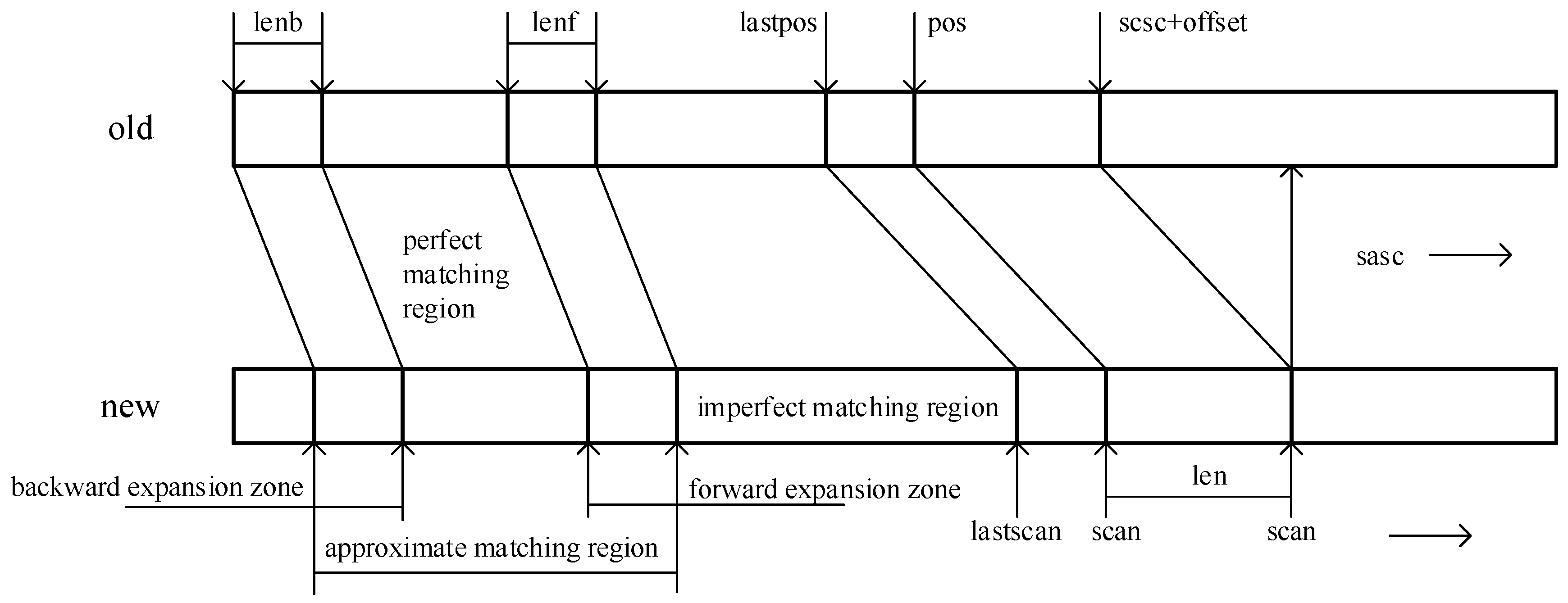 An OTA Upgrade Differential Compression Algorithm Based on Suffix Array Induced Sorting and ...
