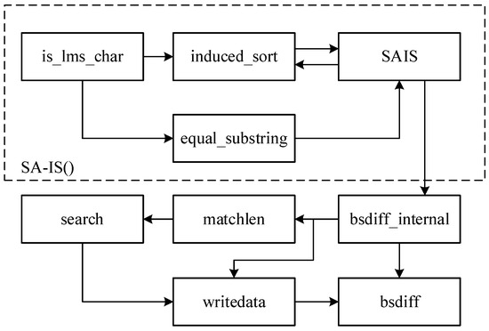 An OTA Upgrade Differential Compression Algorithm Based on Suffix Array Induced Sorting and ...