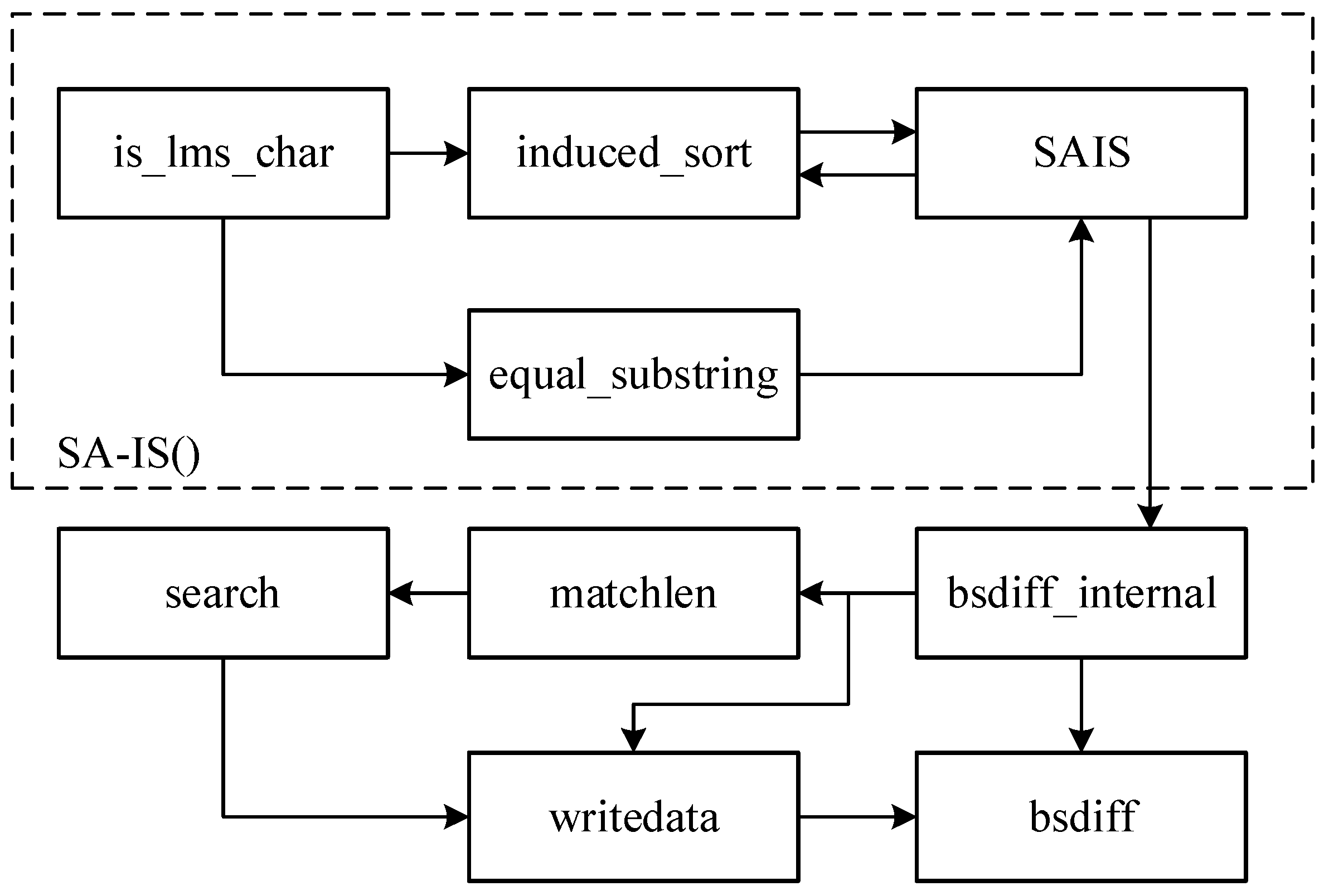An OTA Upgrade Differential Compression Algorithm Based on Suffix Array Induced Sorting and ...