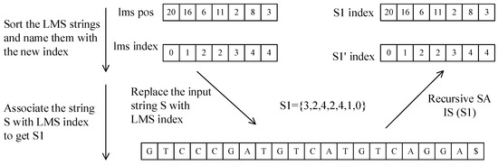 An OTA Upgrade Differential Compression Algorithm Based on Suffix Array Induced Sorting and ...