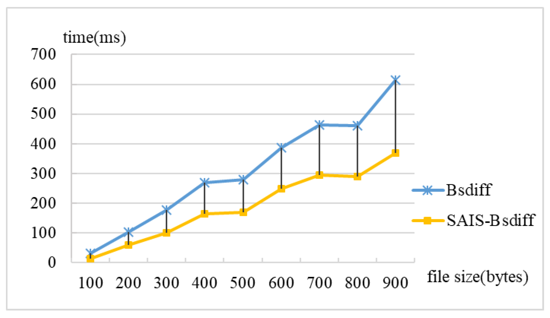 An OTA Upgrade Differential Compression Algorithm Based on Suffix Array Induced Sorting and ...