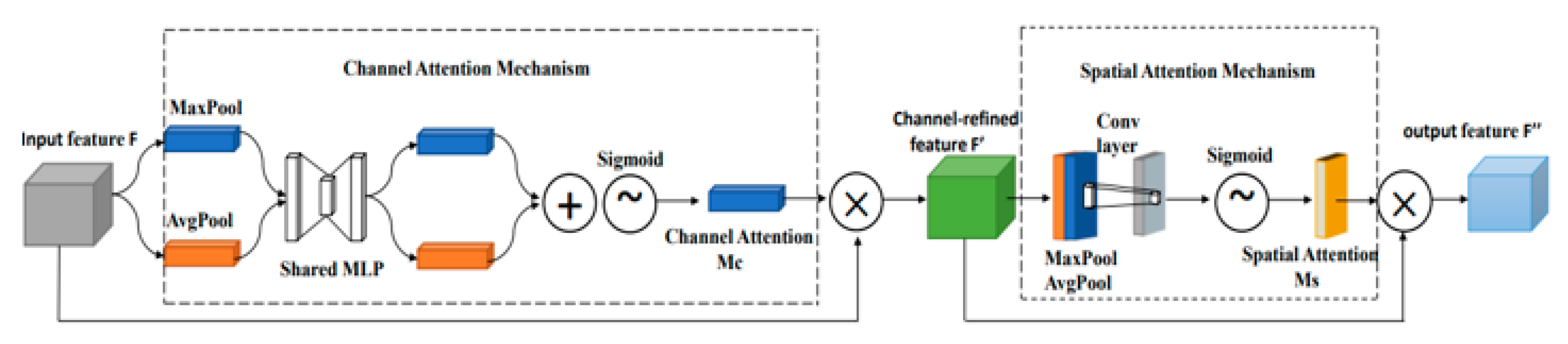 Research On Rolling Bearing Fault Diagnosis Method Based On Eca Mranet