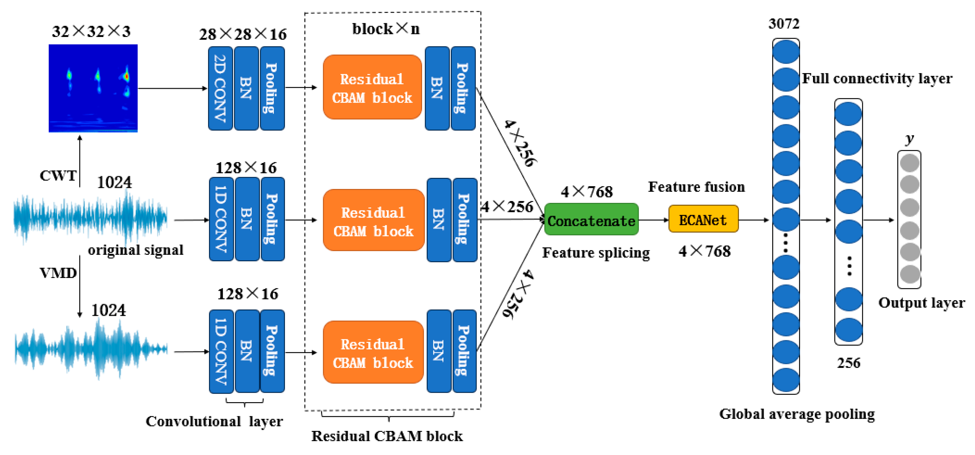 Research On Rolling Bearing Fault Diagnosis Method Based On Eca Mranet