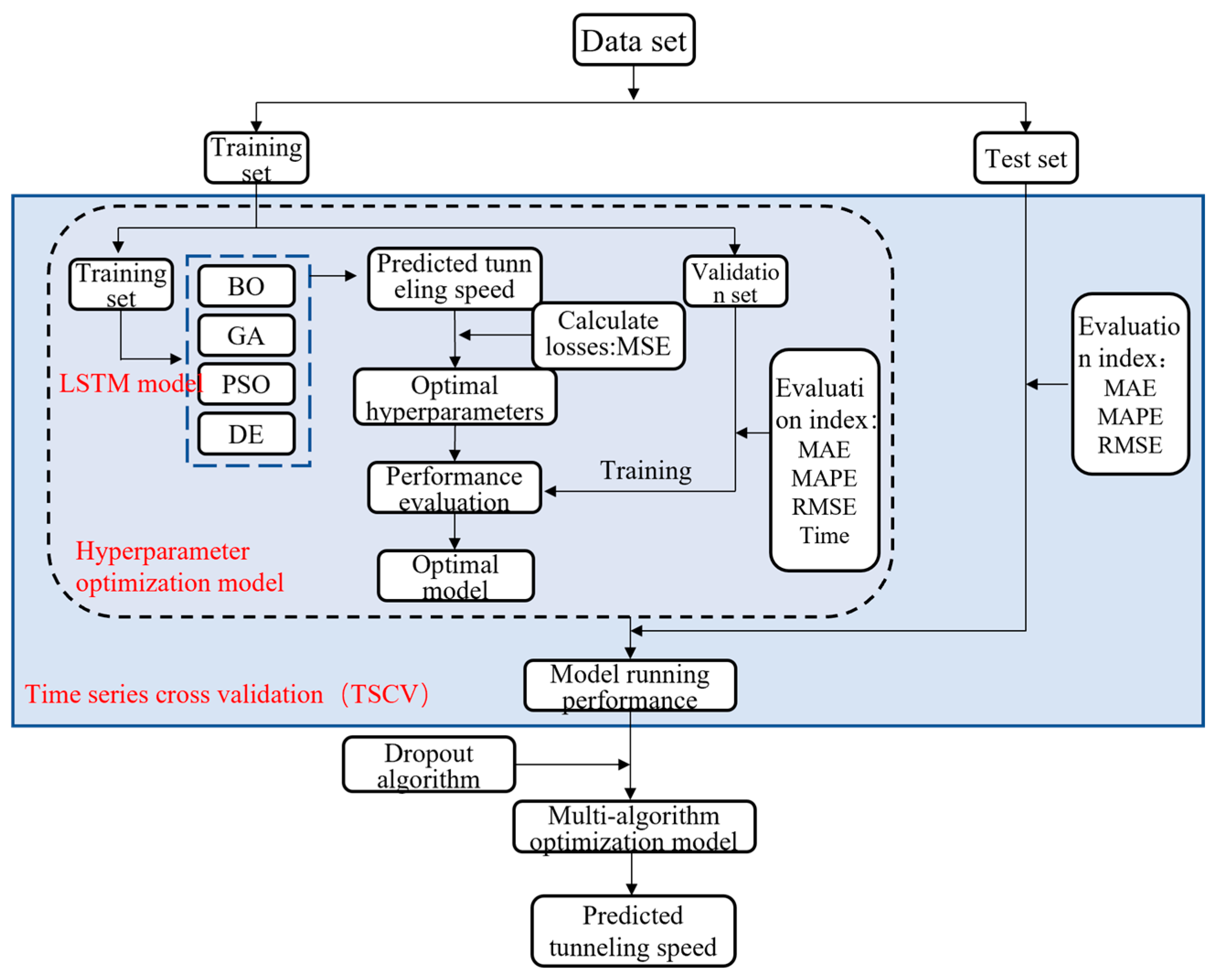 Applied Sciences | Free Full-Text | Predicting Model of Dual-Mode ...