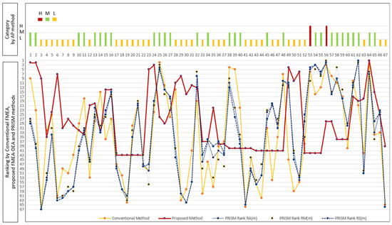 Aggregation of Risk Management and Non-Parametric Models to Rank Failure Modes of Radio ...