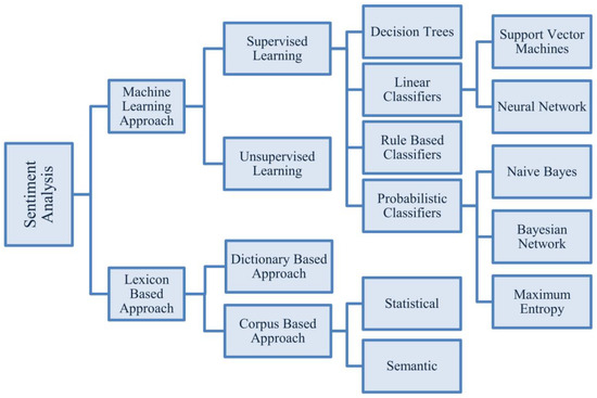Applied Sciences | Free Full-Text | Comparative Study for Sentiment ...