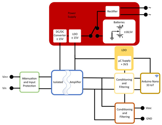 Remote Low-Cost Differential Isolated Probe for Voltage Measurements