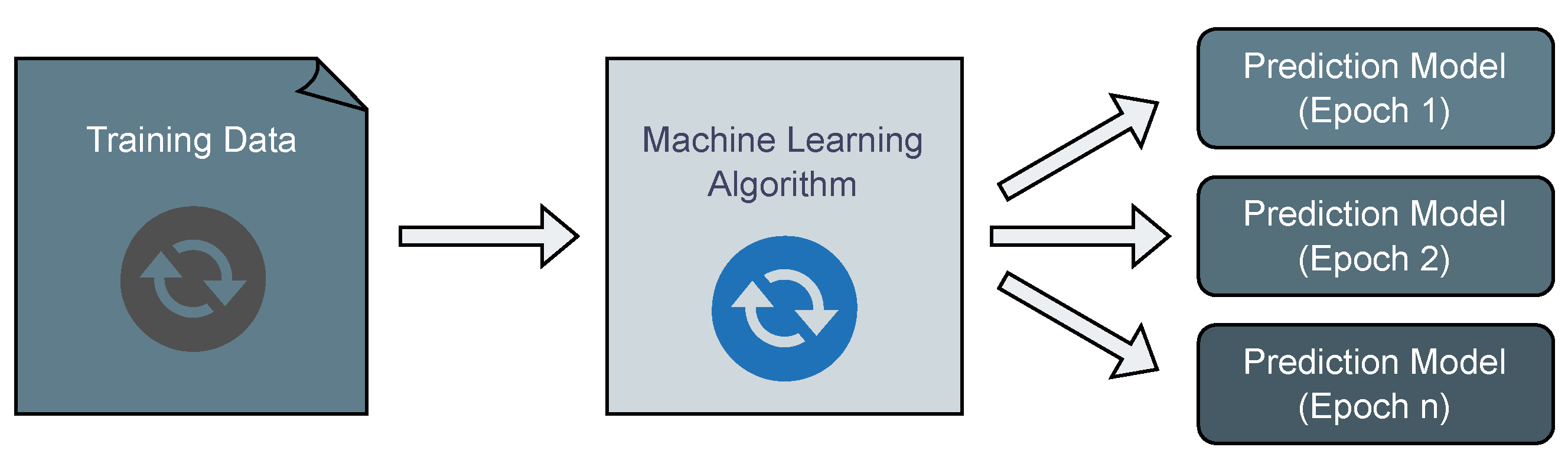 Population Dynamics in Genetic Programming for Dynamic Symbolic Regression