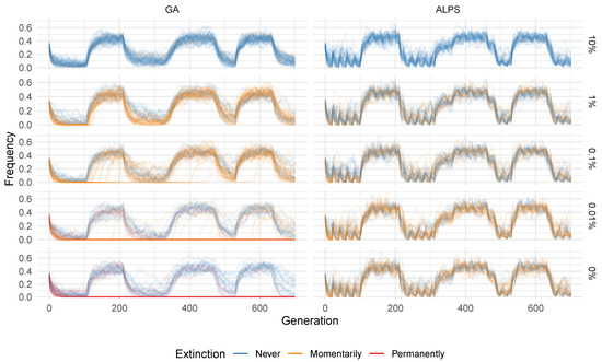 Population Dynamics in Genetic Programming for Dynamic Symbolic Regression