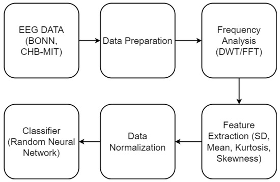 Epileptic Seizure Classification Based On Random Neural Networks Using Discrete Wavelet
