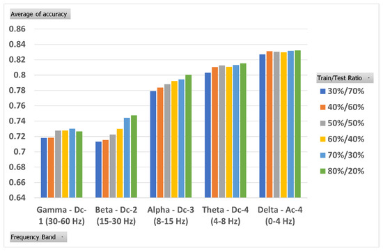 Epileptic Seizure Classification Based on Random Neural Networks Using Discrete Wavelet ...