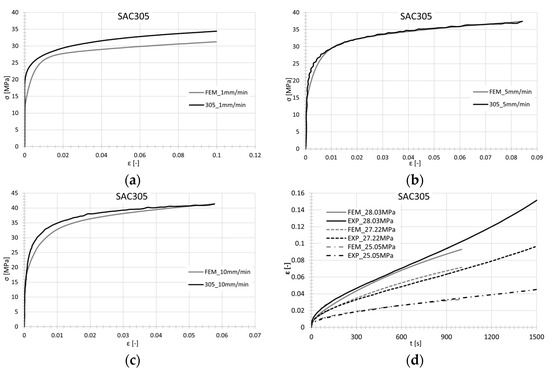 Comparison of Tensile and Creep Properties of SAC305 and SACX0807 at ...