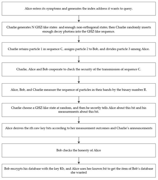 Quantum Privacy Query Protocol Based on GHZ-like States