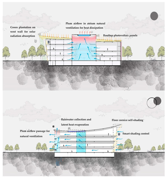 Natural Ventilation for Cooling Energy Saving: Typical Case of Public ...