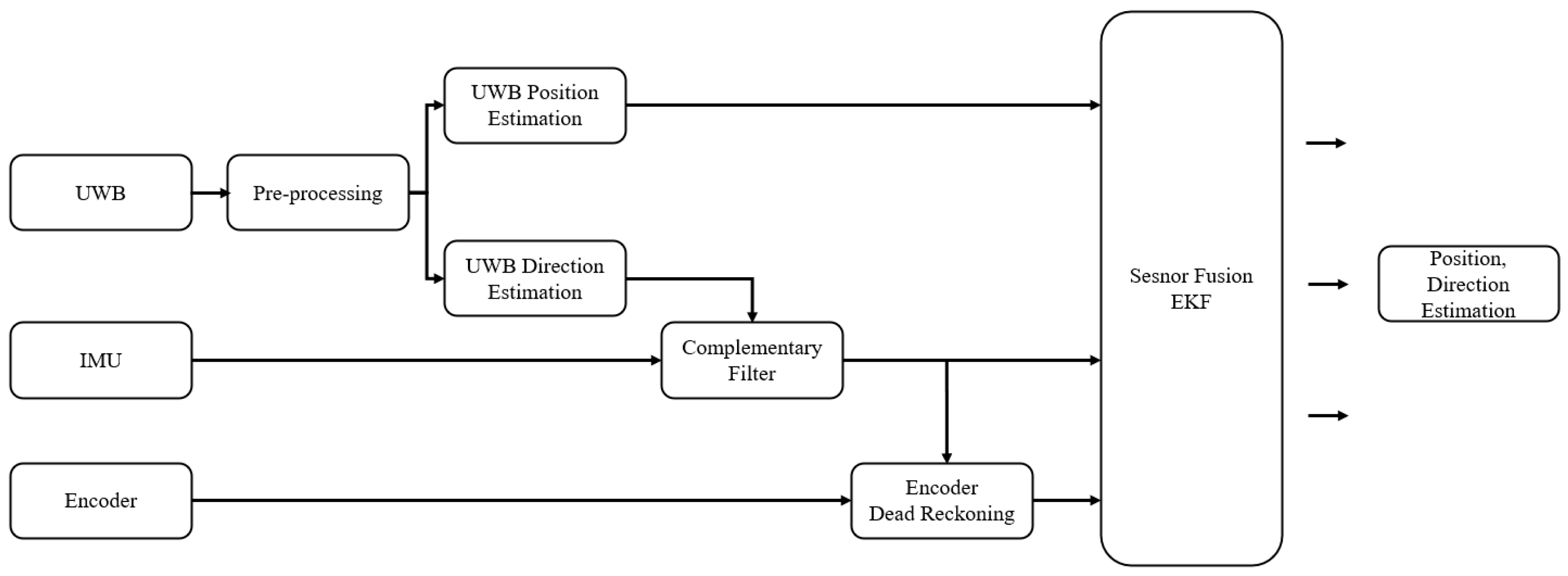 A Study on the UWB-Based Position Estimation Method Using Dead ...