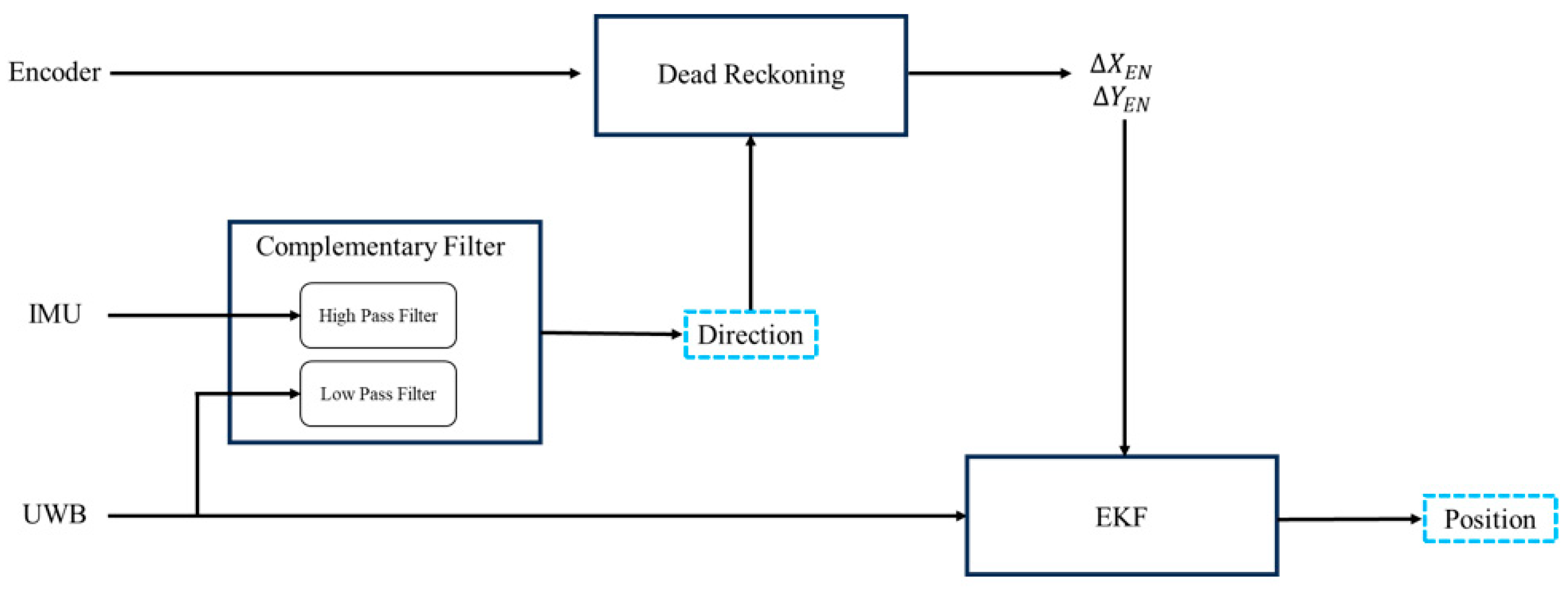 A Study on the UWB-Based Position Estimation Method Using Dead Reckoning Information for Active ...
